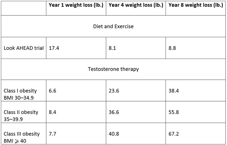 Effects of long-term testosterone treatment on weight loss and waist ...